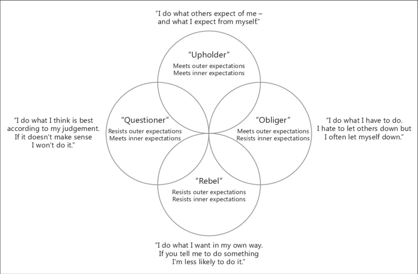 The 4 Tendencies (Gretchen Rubin) – Morgane Michael