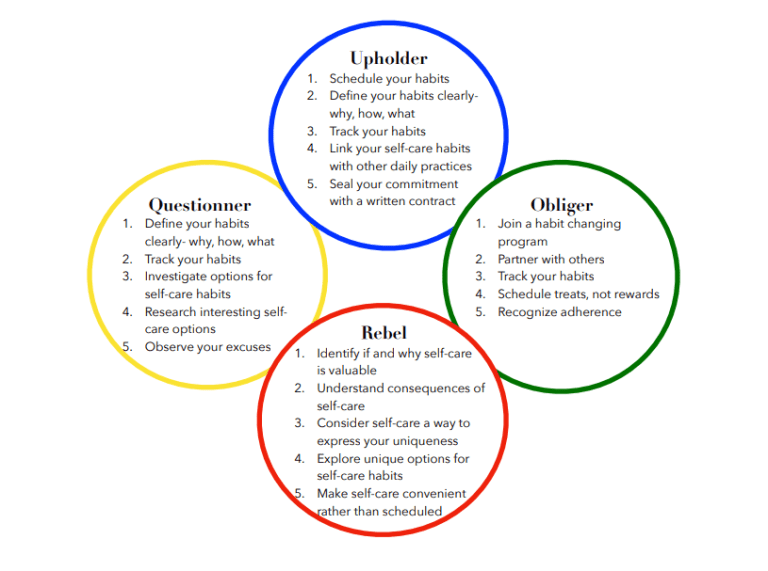 The 4 Tendencies (Gretchen Rubin) – Morgane Michael